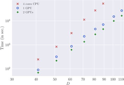 Figure 1 From Gpu Acceleration Of Tensor Renormalization With Pytorch Using Cuda Semantic Scholar
