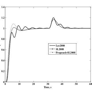 Servo Response Of CSTR Process A Process Output B Controller Output Download Scientific