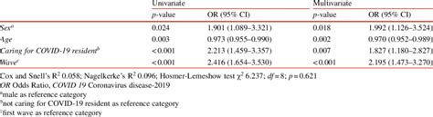 Univariate And Multivariate Logistic Regression With Perceived Stress