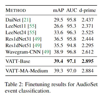VATT 논문 리뷰 VATT Transformers for Multimodal Self Supervised Learning from Raw Video Audio