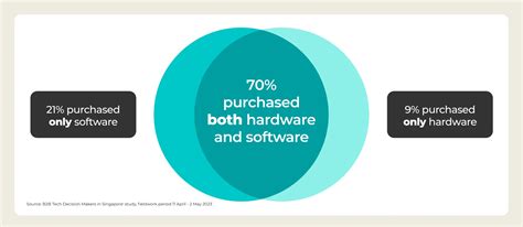 What Do Tech Buyers In Singapore Want Mynzte