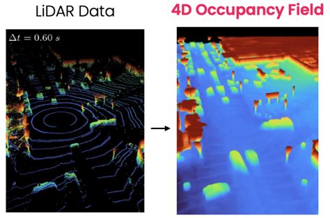 Uno Unsupervised Occupancy Fields For Perception And Forecasting