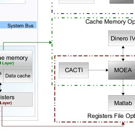 Memory Subsystem Layers And Tools Involved In This Optimization Download Scientific Diagram