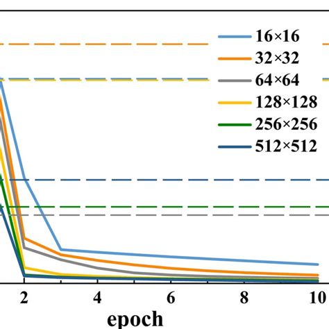 Training Losses Of Hidden Layers With Different Nodes Solid Lines