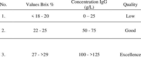 Evaluation Of The Quality Of Bovine Colostrum With Refractometer And Download Scientific