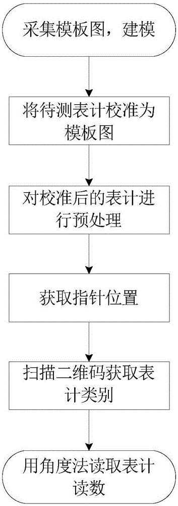 一种基于机器视觉的单指针仪表读数方法与流程