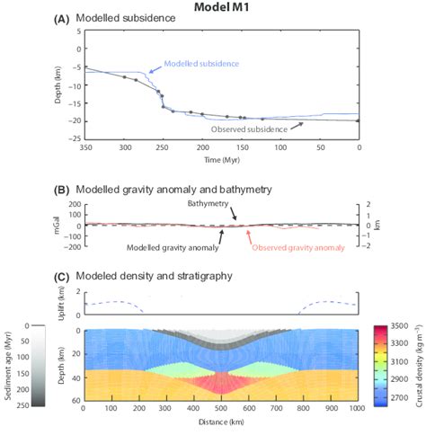 Model Results For The Symmetric Model M1 A Modelled Subsidence Of Download Scientific