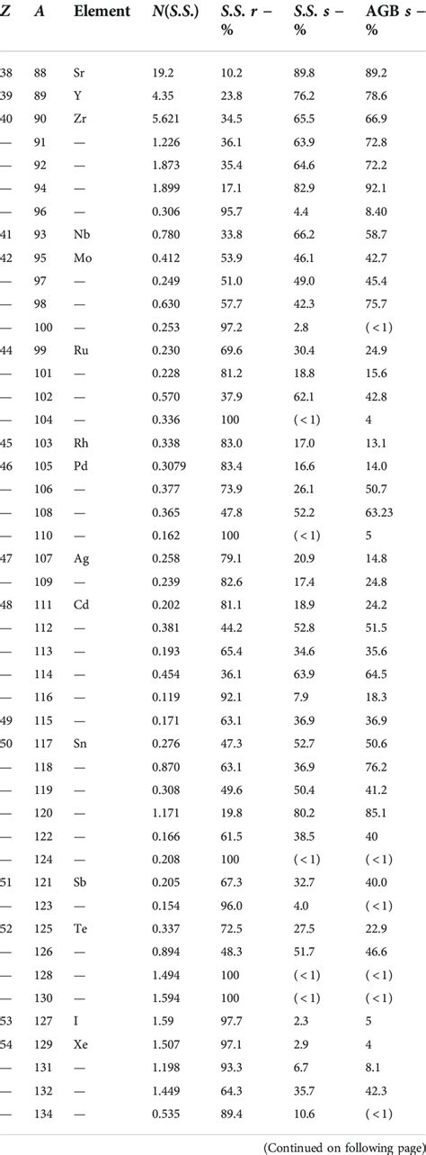 Predictions Of The Fractional Solar Abundances From Fast And Slow Download Scientific Diagram