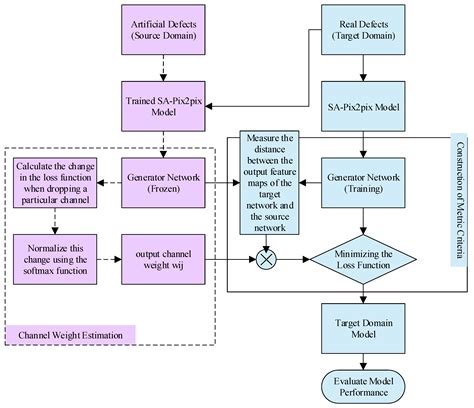 Fabric Defect Detection Method Using Sa Pix2pix Network And Transfer