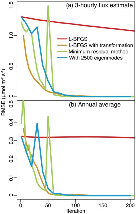 Gmd Geostatistical Inverse Modeling With Very Large Datasets An