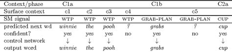 Table 5 From A Connectionist Model Of Language Acquisition And Sentence Generation Technical