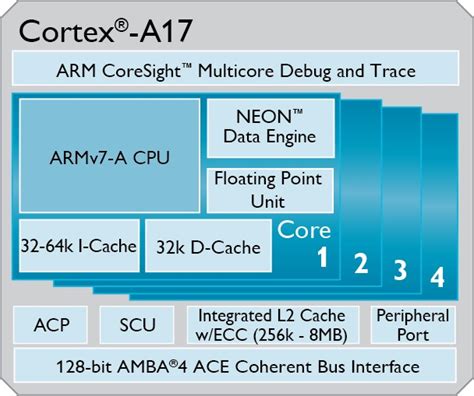 Arm Unveils Latest Cortex A17 Mobile Processor Adds 60 Performance