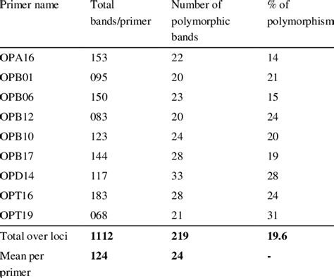 Total Amplified Bands Number Of Polymorphic Bands And Percent Of