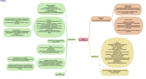 Cirrhotic Ascites Management Algorithm Grepmed