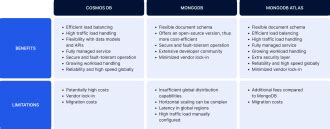 Cosmos DB Vs MongoDB Vs MongoDB Atlas Which Is Better To Choose EffectiveSoft