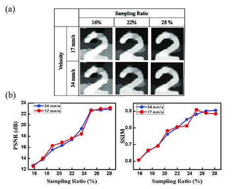 Comparison Of Experimental Results At Different Sampling Ratio A Download Scientific Diagram
