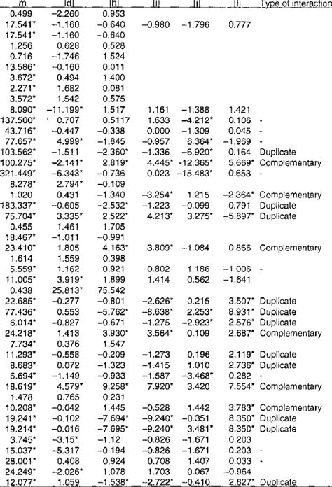 Estimates Of Gene Effects And Interactions For Different Characters