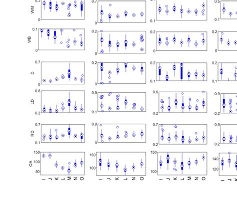 Tukey Boxplot Of All Morphological Features Of Each Tool Used On Brass Download Scientific