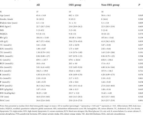 Table 1 From Oral Energy Supplementation Improves Nutritional Status In
