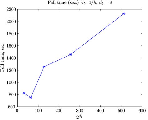 full solution time sec versus h timestepping scheme download scientific diagram