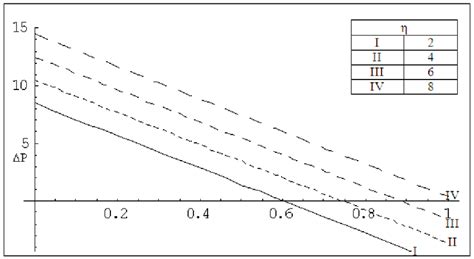 The Variation Of ∆ P With Q For Different Values Of η With A1 B06 Download Scientific