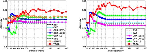 Tensor Canonical Correlation Analysis For Multi View Dimension Reduction