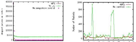 Figure 14 From Design And Analysis Of A Backpressure Congestion Control Algorithm In Wireless