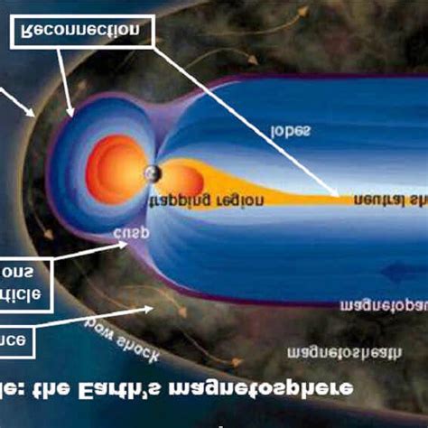 Plasma Processes Of Interest And Their Locations In Space Courtesy Of Esa Download