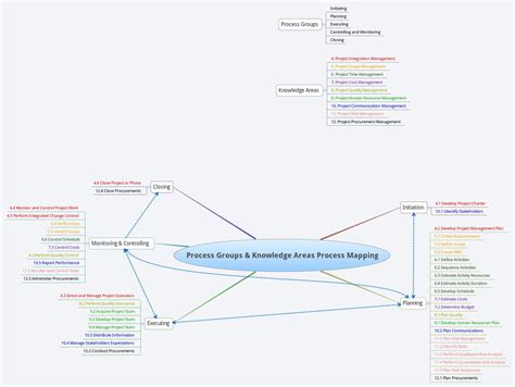 Process Groups Knowledge Areas Process Mapping Jorgelgodoy Xmind