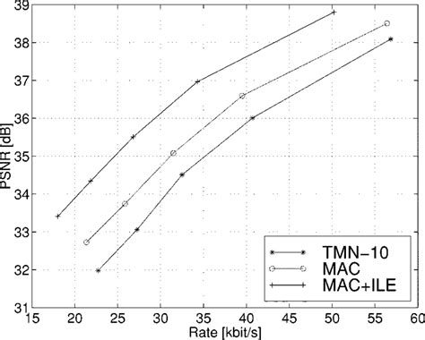 Rate Distortion Plot For The Sequence Illumination Illustrating The