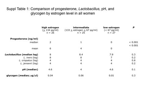 Exploratory Comparison Of Vaginal Glycogen And Lactobacillus Levels In Premenopausal And