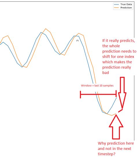 Tensorflow Keras Predict Doesn T Work As Expected For A Future Timestep Stack Overflow