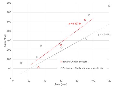 Copper Busbar Design For Continuous Current At Franklin Norwood Blog