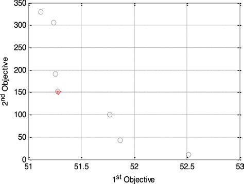 Pareto Curve For The First Scenario Of Low Load Download Scientific