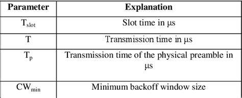 Table 7 From Performance Comparison Analysis Between Ieee 80211abgn Standards Semantic Scholar
