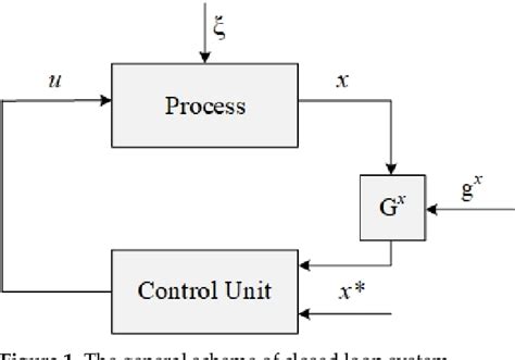 Figure 1 From A Nonparametric Dual Control Algorithm Of Multidimensional Objects With Interval