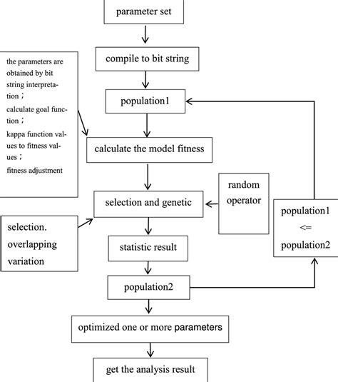 Operation Flow Chart Of Genetic Algorithm Download Scientific Diagram
