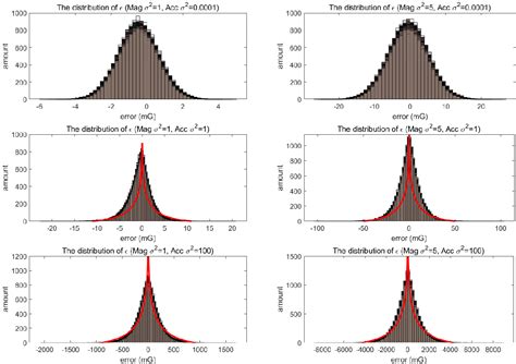 Figure 1 From Statistical Analysis Of In Field Magnetometer Calibration