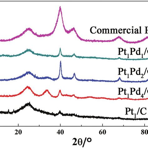 Tga Curves Of Commercial Pt C And Pt 1 Pd 1 C Catalysts And Carbon Black Download Scientific