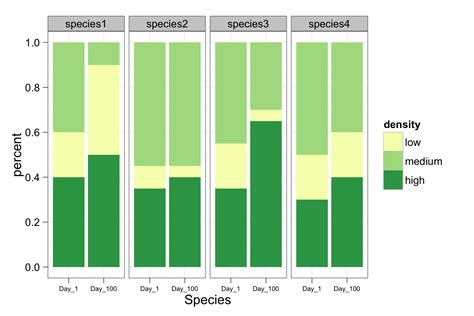 R Two Factor Bar Plot Stack Overflow