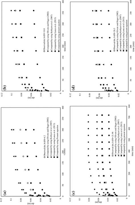 Comparison Of Computed And Observed Temporal Scour Depths Download