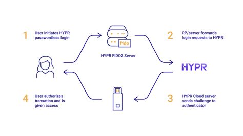 Fido Authentication Standards Guide To Fido Authentication