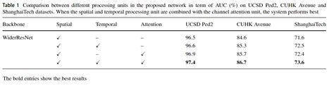 视频异常检测 论文阅读 Attention Based Residual Autoencoder For Video Anomaly Detection Csdn博客