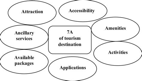 Model 7a Of A Tourism Destination Source Developed By The Authors On Download Scientific