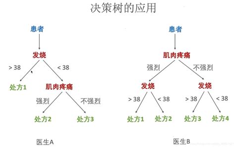 决策树的应用决策树应用于 Csdn博客 决策树的应用决策树应用于 Csdn博客