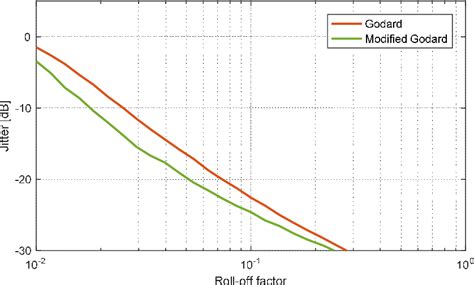 Figure 4 From Modified Godard Timing Recovery For Non Integer