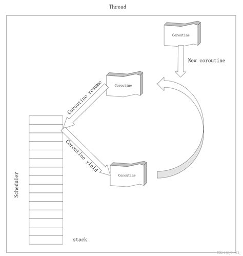 人人都可以写协程：一个基于汇编的协程实现有栈协程 Csdn博客