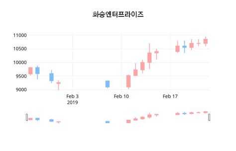 화승엔터프라이즈주가 25일 이시각 현재 11300원