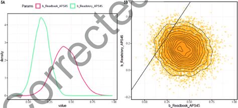 Two Dimensional Density Plot Of Posterior Estimates Note Figure 5a Download Scientific