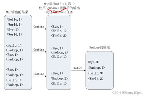 Wordcount执行过程 Csdn博客